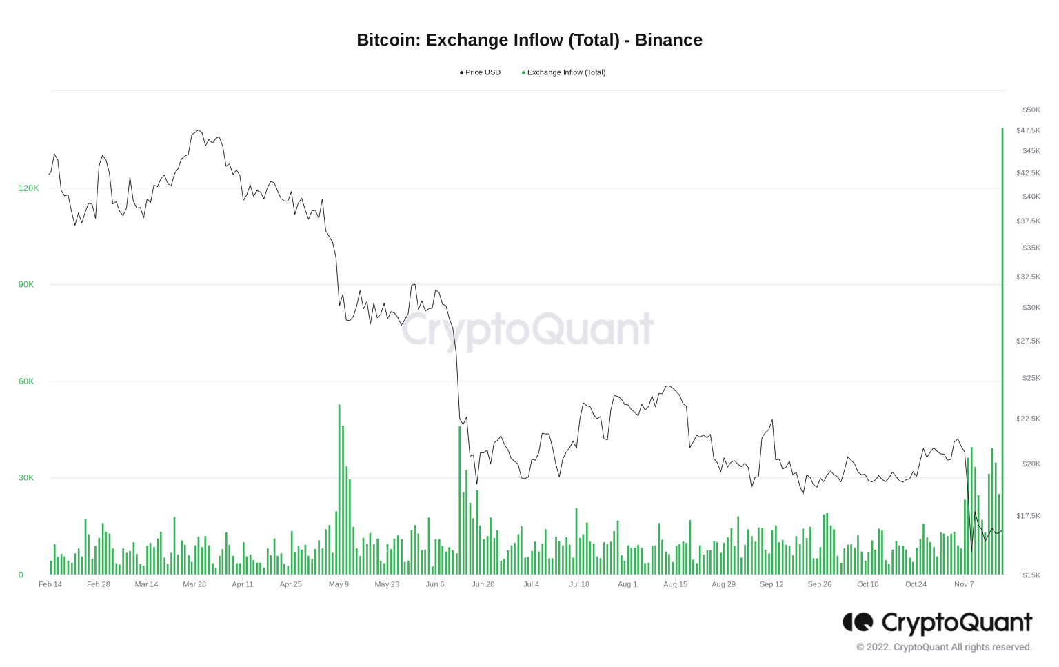 Binance sees record cash flow of 138 thousand BTC – Sell-off imminent? The Ecoinomic