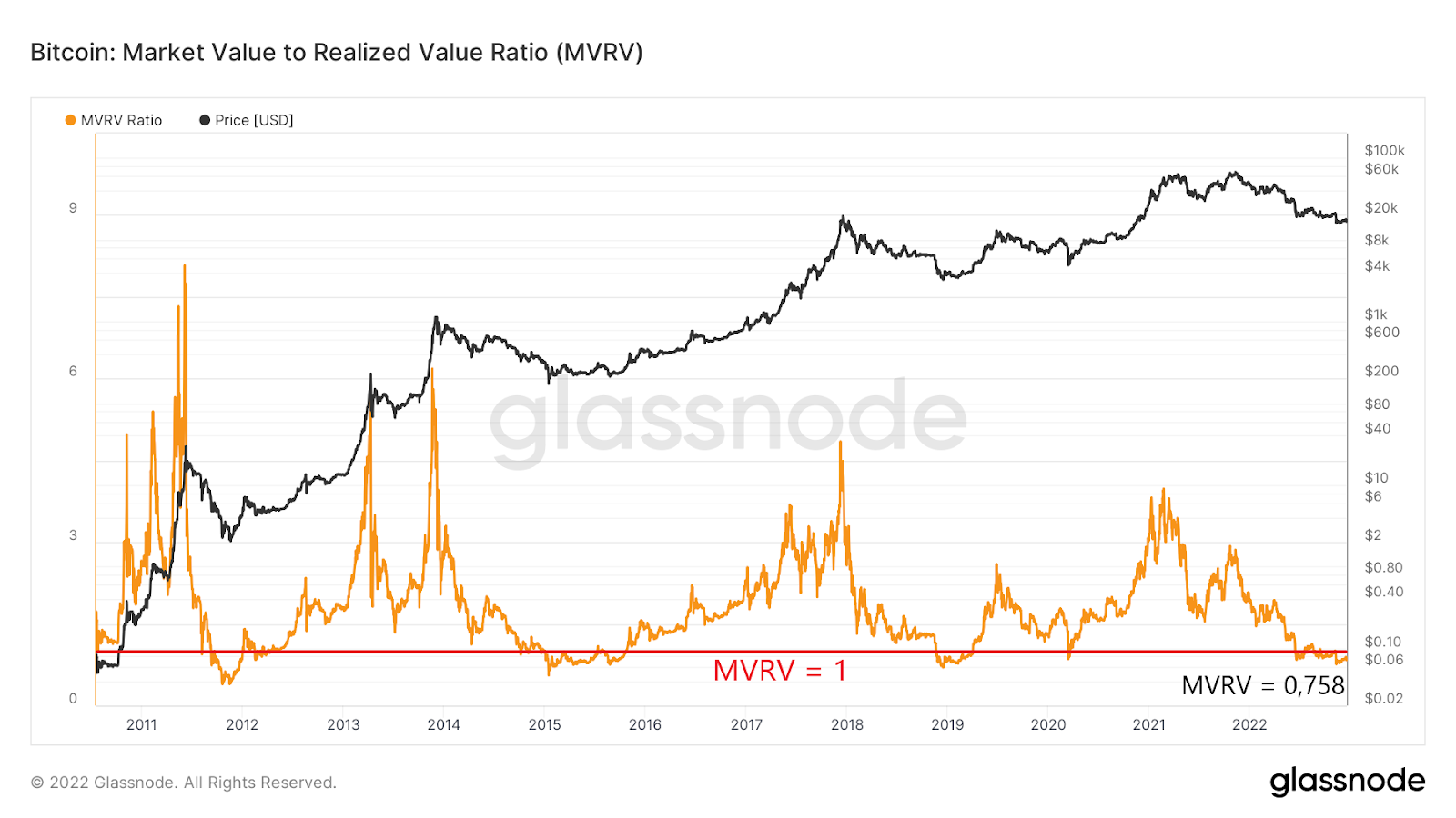 Phân tích on-chain Bitcoin: Chỉ báo MVRVT cho thấy “mùa đông Crypto” đang cực kỳ khắc nghiệt ...