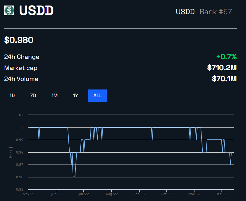 Stablecoin USDD mất chốt, ảnh hưởng cặp giao dịch trên Curve Pool ...