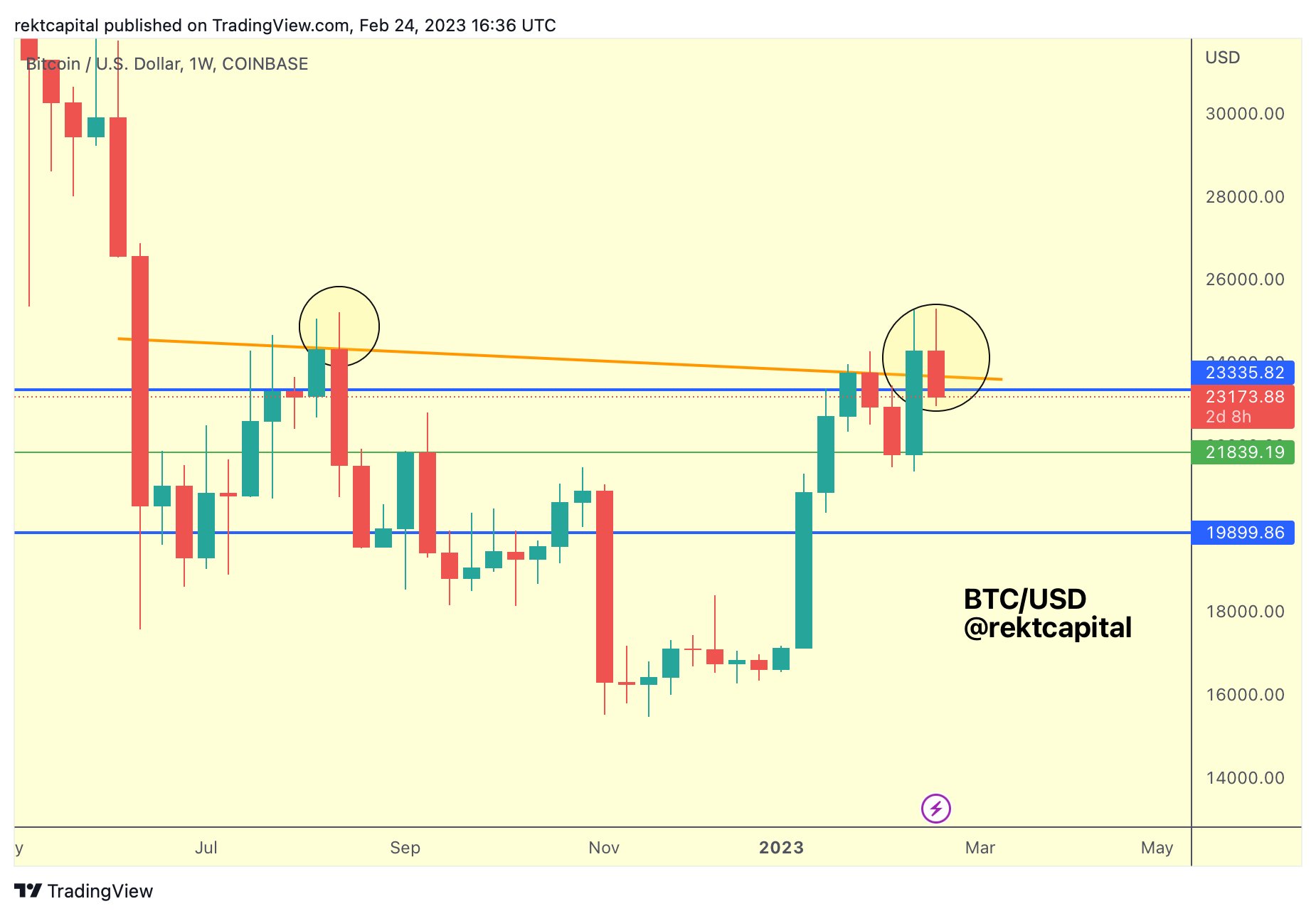 Giá bitcoin giảm xuống mức thấp nhất trong 10 ngày khi "Notorious B.I.D ...