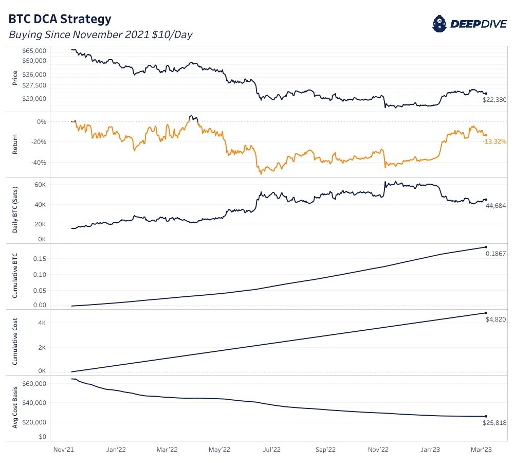 Được gì sau một năm kiên trì DCA Bitcoin mỗi ngày? - CAFEBITCOIN - Tin ...